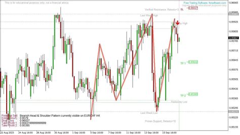 Bearish Head And Shoulder Pattern Currently Visible On Eurchf H4 Chart
