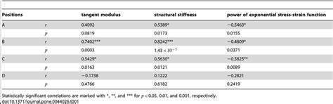 Correlation Coefficients And Values Between Birefringence And