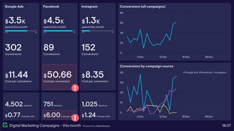 How To Build A Marketing Kpi Dashboard And Which Metrics To Include