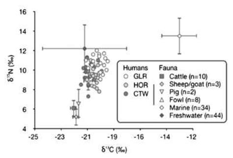 Human And Faunal Isotope Data From Gloucestershire Cheung Et Al 2012