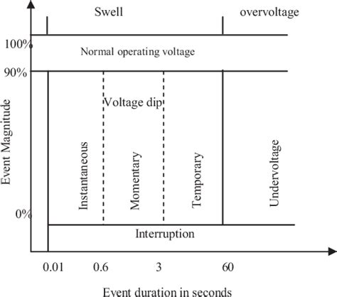 Figure 1 From A Review Of Voltage Dip Mitigation Techniques With Distributed Generation In