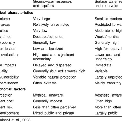 Comparative Features Of Groundwater And Surface Water Resources Download Table
