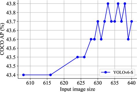[2209 02976] Yolov6 A Single Stage Object Detection Framework For Industrial Applications