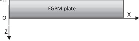 Fgpm Plate And Cartesian Coordinates Download Scientific Diagram