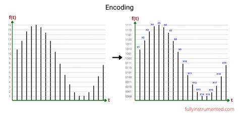 What Is Adc Analog To Digital Converter Measureday