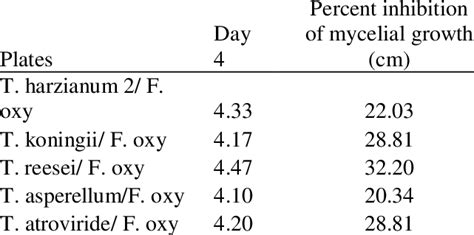In Vitro Screening Of Trichoderma Isolates Against Fusarium Oxysporum Download Table