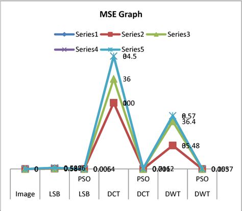 Figure 1 From Steganographic Data Hiding Using Dwt And Particle Swarm Optimization Semantic