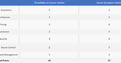 Snowflake Vs Azure Synapse 7 Reasons Why You Should Choose Snowflake Or Synapse On Azure