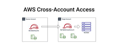 Aws Cross Account Access