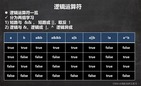 Java逻辑运算符详解与示例 Csdn博客