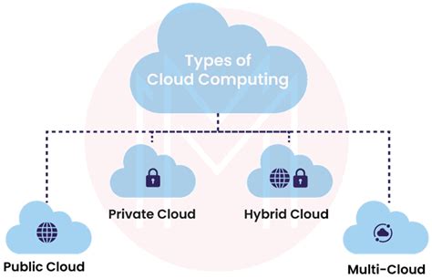 Types Of Cloud Computing What Is Cloud Computing