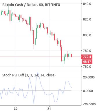 Stoch RSI K D Difference Indicator By Jwpark TradingView