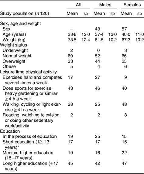 Validation Of The 2 × 24 H Recall Method And A 7 D Web Based Food Diary Against Doubly Labelled