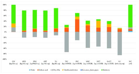 Normalization Of Impacts For The Treatment Scenario Source Own