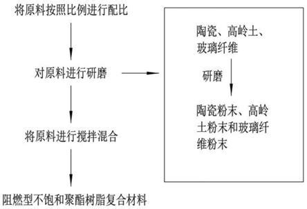 一种阻燃型不饱和聚酯树脂复合材料加工工艺的制作方法
