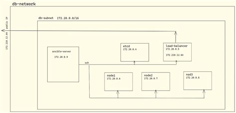 patroni va haproxy yordamida highly available postgresql clusterini