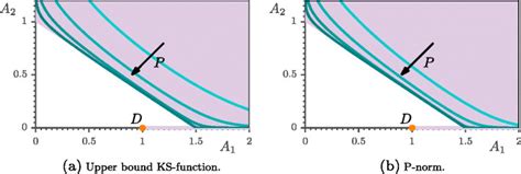 Design Space For The Problem Formulation In 24 With A Single Global