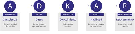 Consciencia Awareness El Modelo Adkar® De Prosci®