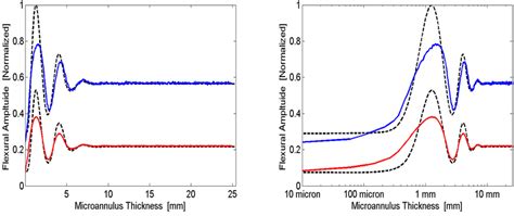 Hilbert Transform Envelope Peaks Of Measured Near Blue And Far Red Download Scientific