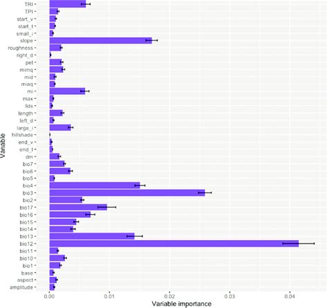 Relative Variable Importance Of All 40 Variables Refer To Table 1 For Download Scientific
