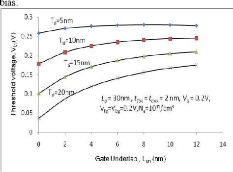 Figure 4 From Effect Of Gate Sd Underlap Asymmetric And Independent