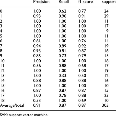 Precision Recall Of Svm Classifier Download Table