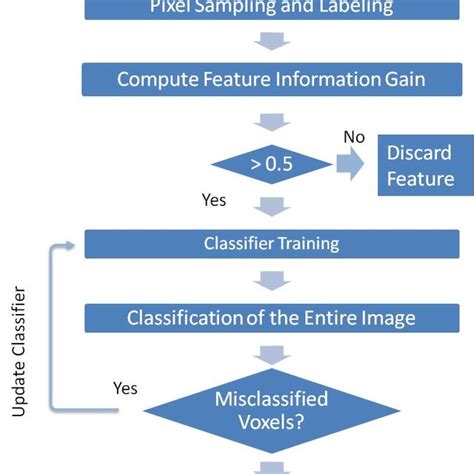 Pipeline Of The Active Learning Segmentation Process Download