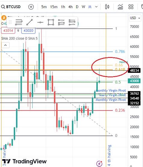 bitcoin price rejected from 0 618 rukshan manorathna posted on the
