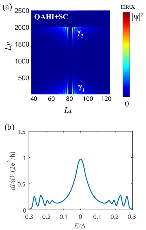 a shows the localized wavefunction of mzms near a cut where the