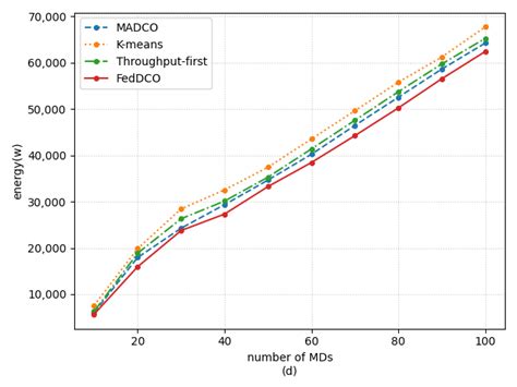 Comparison Of Network Performance Metrics At Different Md Quantities In