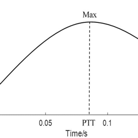 The Cross Correlation Coefficient Against Time Shift Download