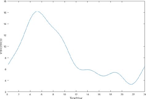 Figure 1 From Modeling And Correction Analysis Of Regional Ionospheric Modeling Semantic Scholar