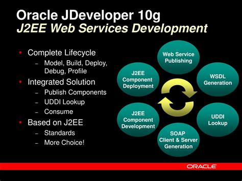 Ppt Enabling A Service Oriented Enterprise Overview Of Oracle Application Server Web Services
