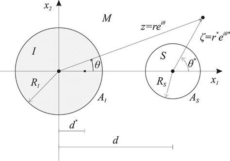 The Elastic System Of The Inhomogeneity And Eigenstrain Inclusion