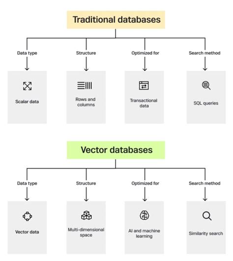 Sarmad Hassan On Linkedin Traditional Databases Vs Vector Databases