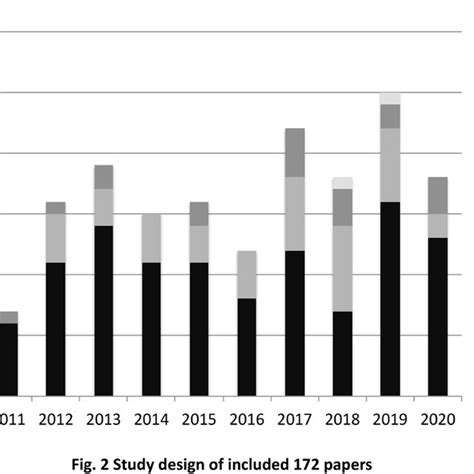 Study Design Including 172 Papers Rct Randomised Controlled Trial