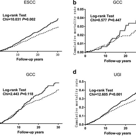 Effect Of Oral Leukoplakia On Cumulative Mortality Caused By Esophageal Download Scientific