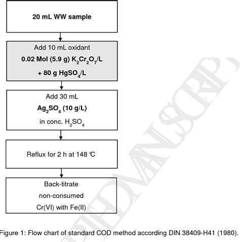 Figure 1 From Determination Of Chemical Oxygen Demand Cod Using An Alternative Wet Chemical