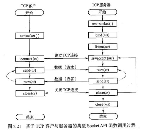计算机网络——到底什么是套接字 Csdn博客