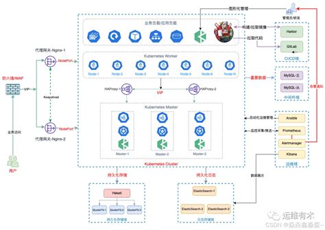 基于 Kubesphere 的 K8skubernetes 生产环境部署架构设计及成本分析kubesphere收费标准 Csdn博客