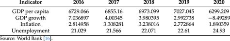 Macroeconomic Indicators 2016 2020 Download Scientific Diagram