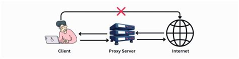 Atharv Powalkar On Linkedin 🔴what Is A Proxy Server 👉the Proxy Server Acts As An Intermediary