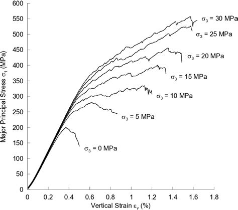 Numerical Triaxial Compression Test Results Download Scientific Diagram