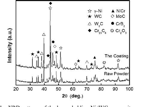 Figure 1 From Tribology Property Of Laser Cladding Crack Free Ni Wc Composite Coating Semantic