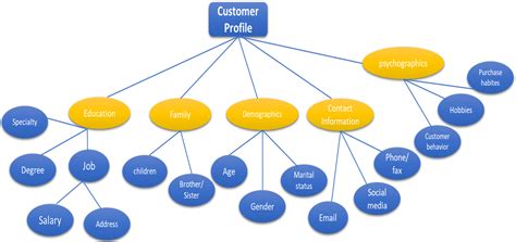 Sustainability Free Full Text Customer Profiling Using Internet Of