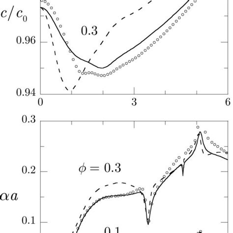 Wave Speed C C 0 And Attenuation αa Versus The Dimensionless Frequency Download Scientific