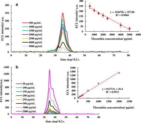 The Performance Of The Thrombin Biosensor In Detection Of Different Download Scientific Diagram