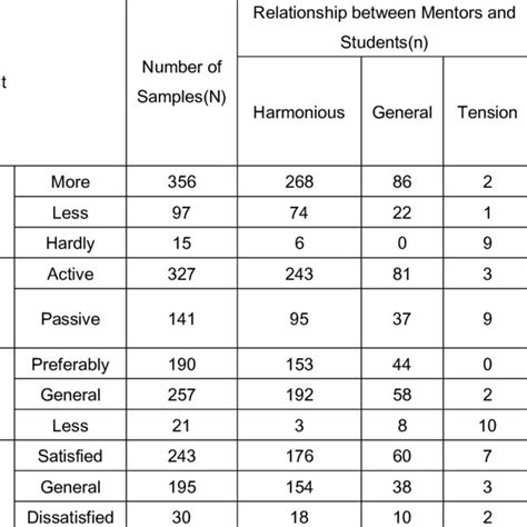 Chi Square Analysis Results Of Research Variables Download Scientific Diagram