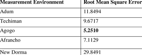 RMSE Values Using Developed Models At 800MHz Root Mean Square Error Download Scientific Diagram