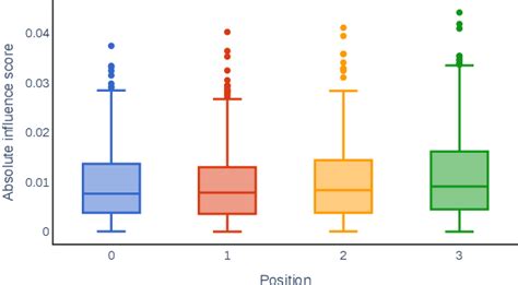 Figure 7 From In Context Example Selection With Influences Semantic